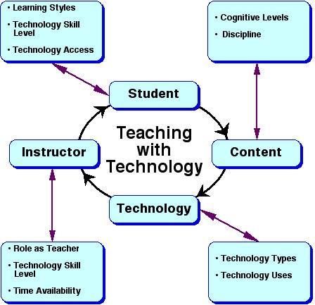 Teaching and Learning through Technology: Some considerations about ...
