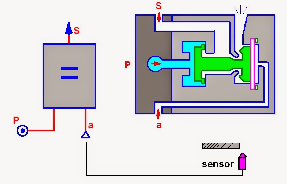 coparoman: Función lógica SI neumática