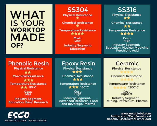 What is Your Worktop Made Of? - Nano Fume Hoods