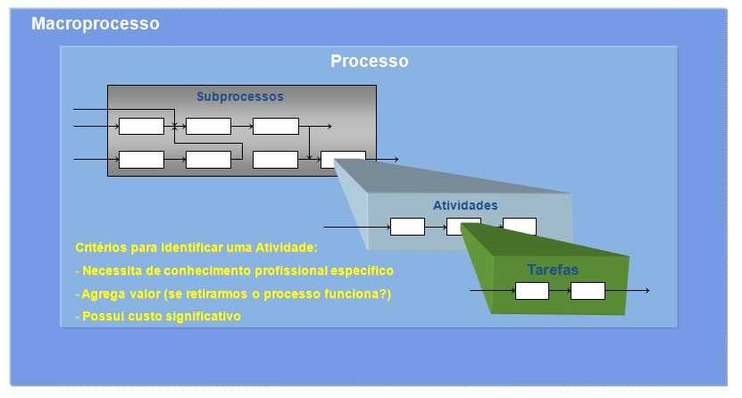BPM para Analistas de Processos: COMO HIERARQUIZAR OS PROCESSOS