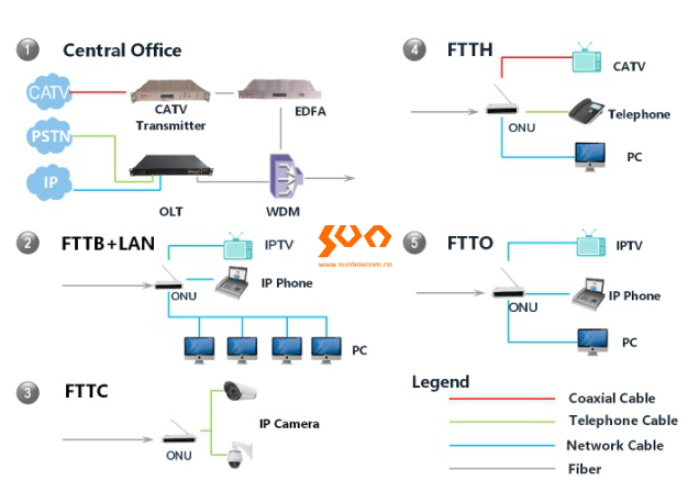 GPON: Optimal Solution to FTTH