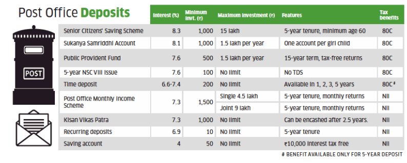 Post Office Deposits Interest Rates