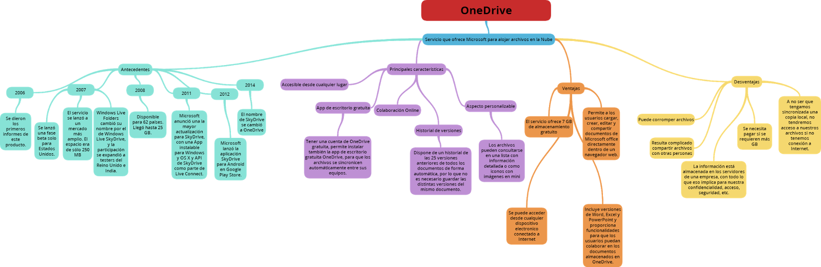 Manejo de Sistemas de Información: Mapa Conceptual OndeDrive