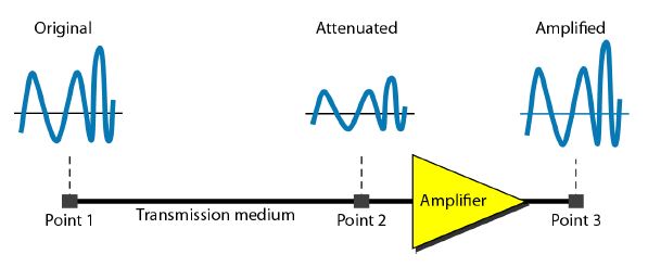 TRANSMISSION IMPAIRMENT | Data Communication and Networking