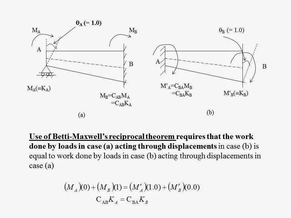 MOMENT DISTRIBUTION METHOD | Civil Engineers Zones