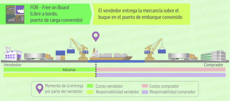 fob incoterms Qué es Incoterm FOB Free On Board - COMEX Y ADUANAS
