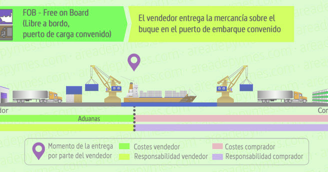 fob incoterms Qué es Incoterm FOB Free On Board - COMEX Y ADUANAS