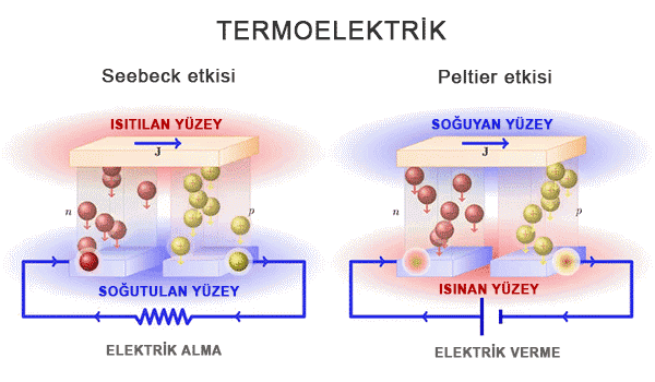 Termoelektrik nedir? Termoelektrik etki ne demektir? Kısaca anlamları ...