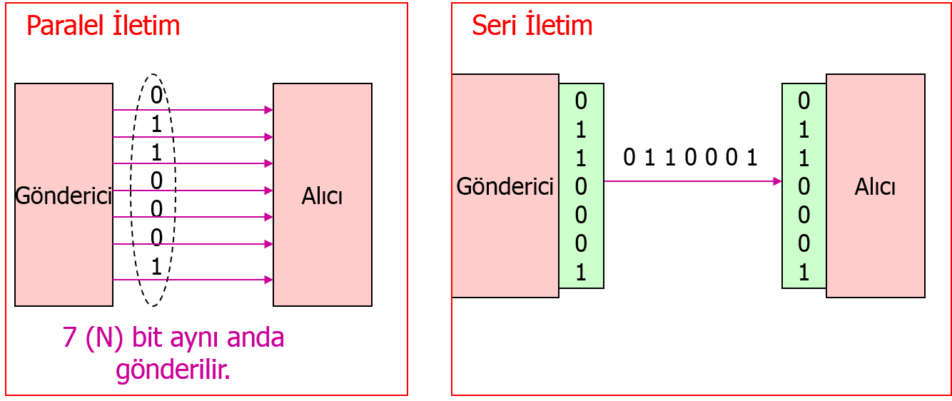 Code World: Bilişim Ağları ve Veri Haberleşmesi