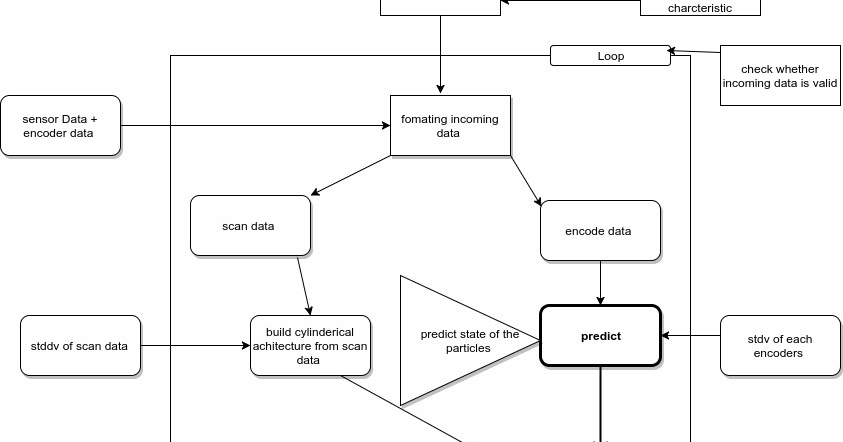 Implementation - Robot Navigation