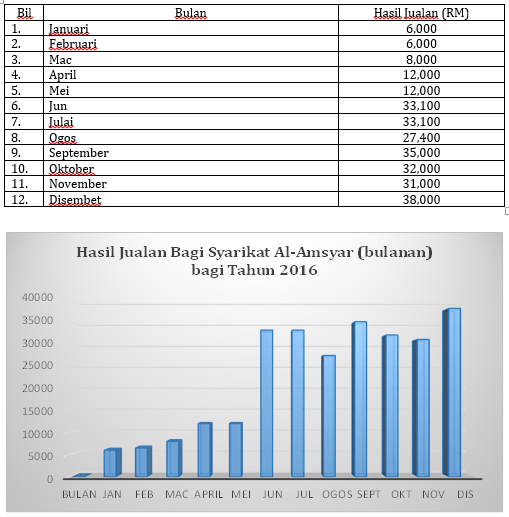 AL AMSYAR: GRAF JUALAN BERDASARKAN BULANAN (12 BULAN)
