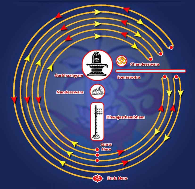 What Is The Right Way To Do The Pradakshina For Shivalayam | Pradakshina