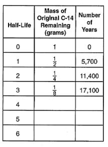Dating Fossils : Relative Dating and Absolute Dating | Science Technology