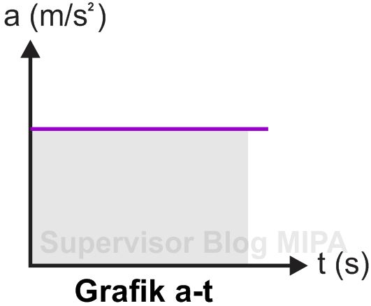 Grafik Gerak Benda: Macam-Macam, Cara Membaca, Contoh Soal dan ...