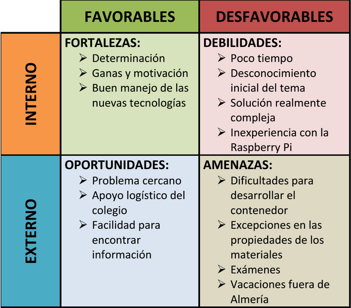 Delimitación y definición del problema. Análisis DAFO ...