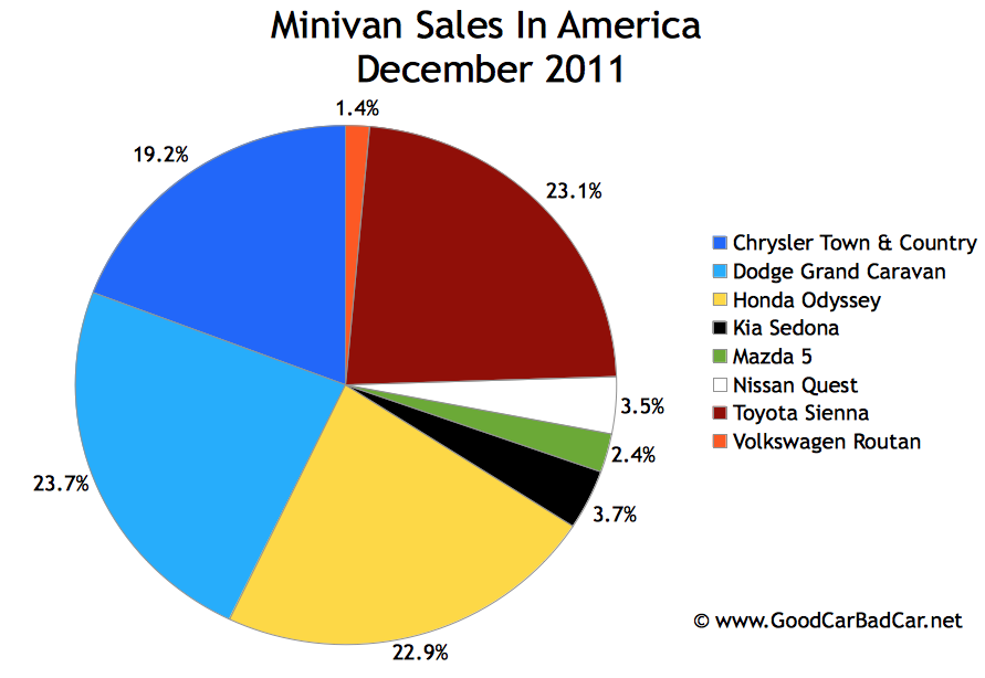 Minivan Sales And Truck Sales In America – December 2011 And 2011 Year ...