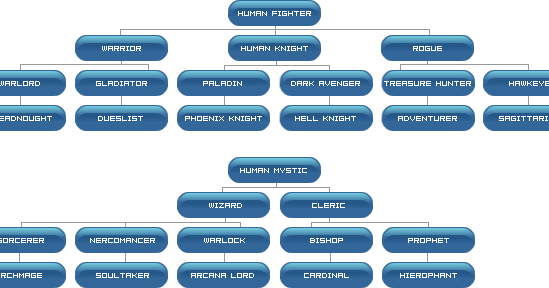 Tutorial Lineage 2 Interlude: Árvore de Classes