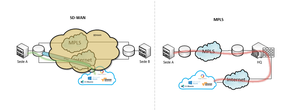 SD WAN, Conceptos básicos y arquitectura
