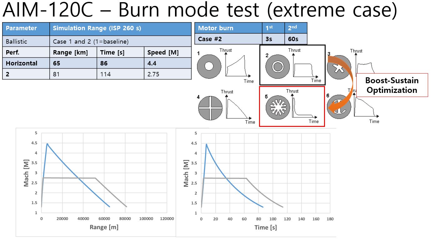 JaeSan's Aeronautics: AIM-120C Study using Missile-SIM : Part 2 ...