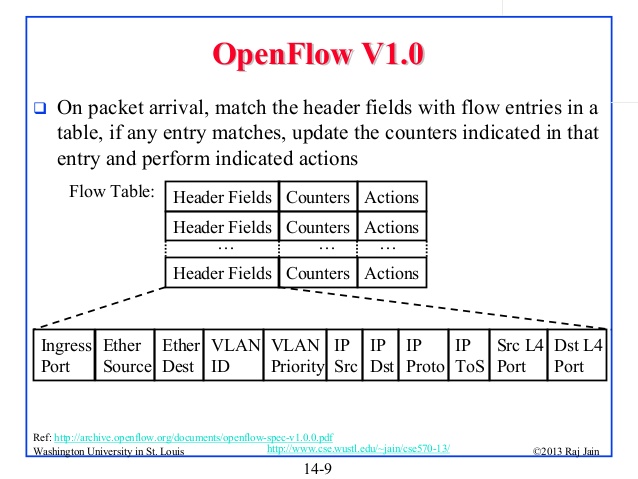 Destiny - The Cloud: How are OVS, OVN, OVSDB and OpenFlow related?