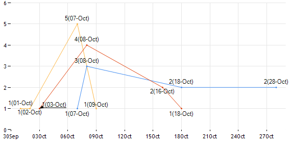 asp.net charting controls microsoft (ms chart) Line chart samples / tutorial
