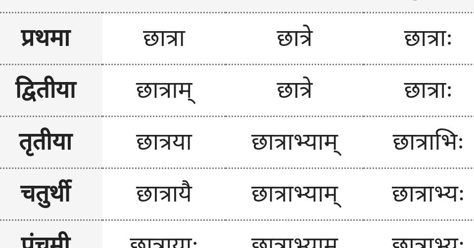 छात्रा शब्द के रूप - Chhaatra ke roop, Shabd Roop - Sanskrit