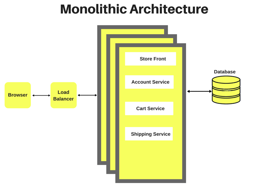 The Technology Blog: Microservices Architecture : Part I