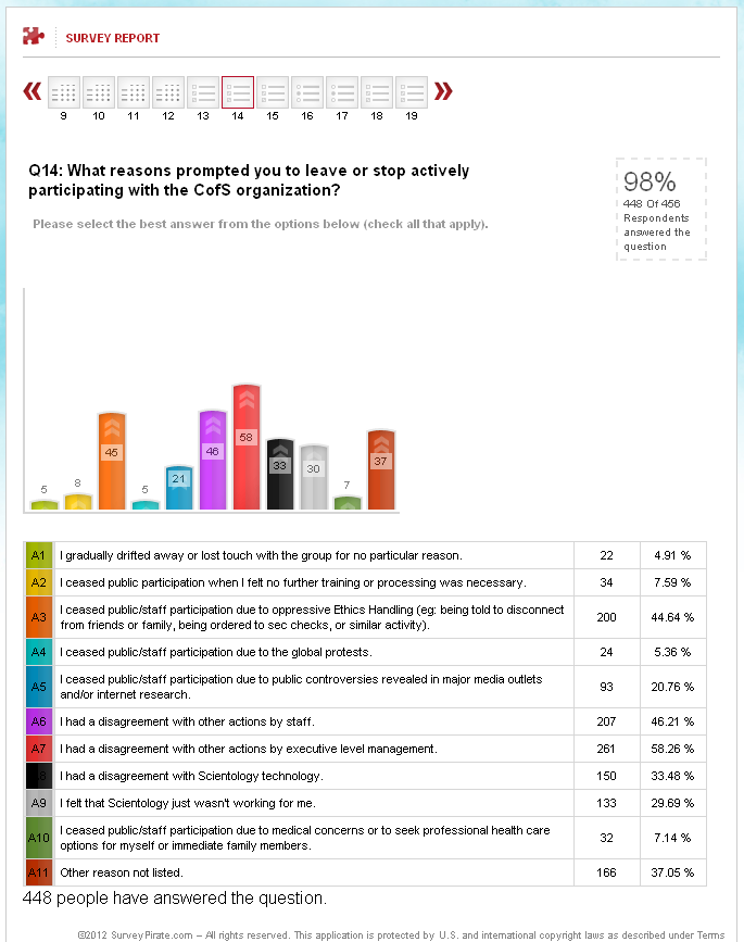 Church of Scientology Exit Zone: Scientology Exit Survey - Final ... Church of Scientology Exit Zone: Scientology Exit Survey - Final ...