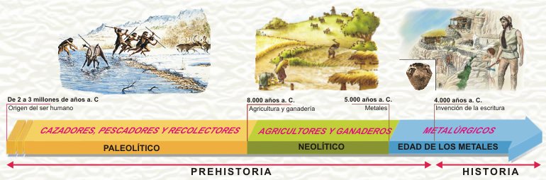 o paso da historia: Etapas da Prehistoria
