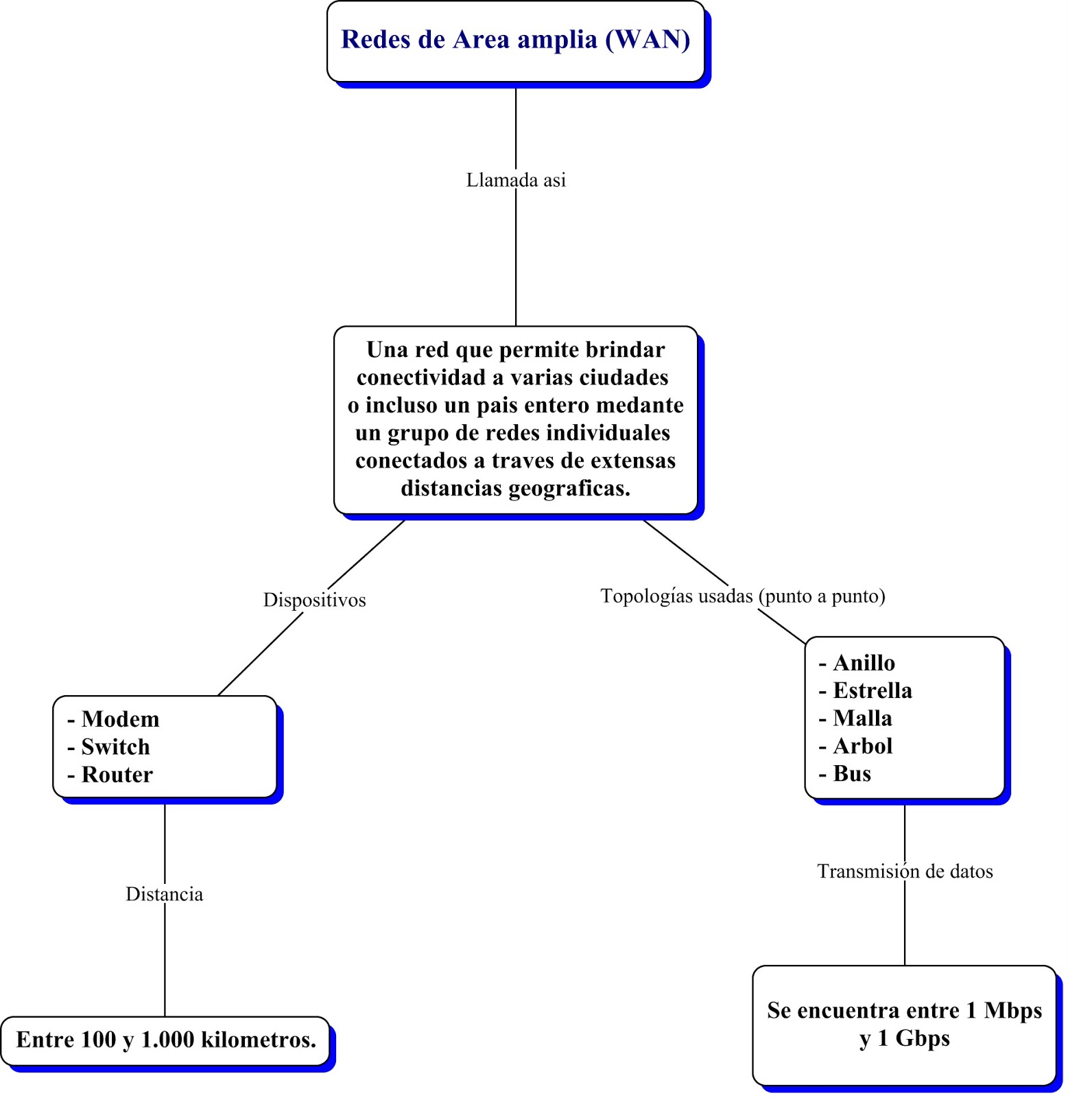 Redes Informáticas : Mapas Conceptuales de los Tipos de Redes