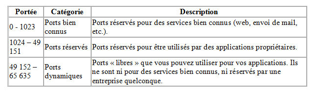 Réseaux et Sécurité Informatique: les numéros de ports