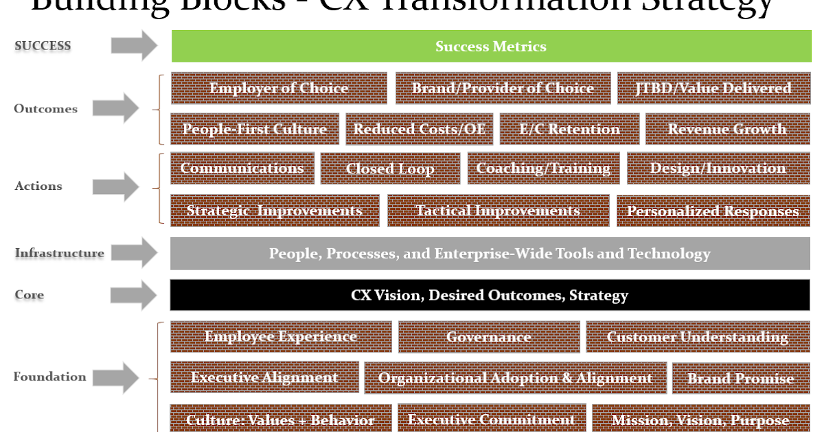 CX Journey™: Building Blocks of a Customer Experience Transformation ...