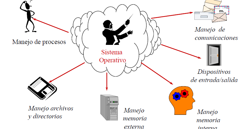 Sistemas Operativos: UNIDAD 1: Introducción a los sistemas operativos