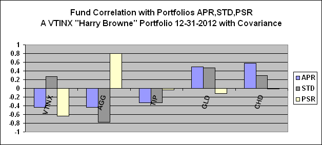PortfolioDesignScan: A VTINX "Browne" Portfolio Scan 12-31-2012