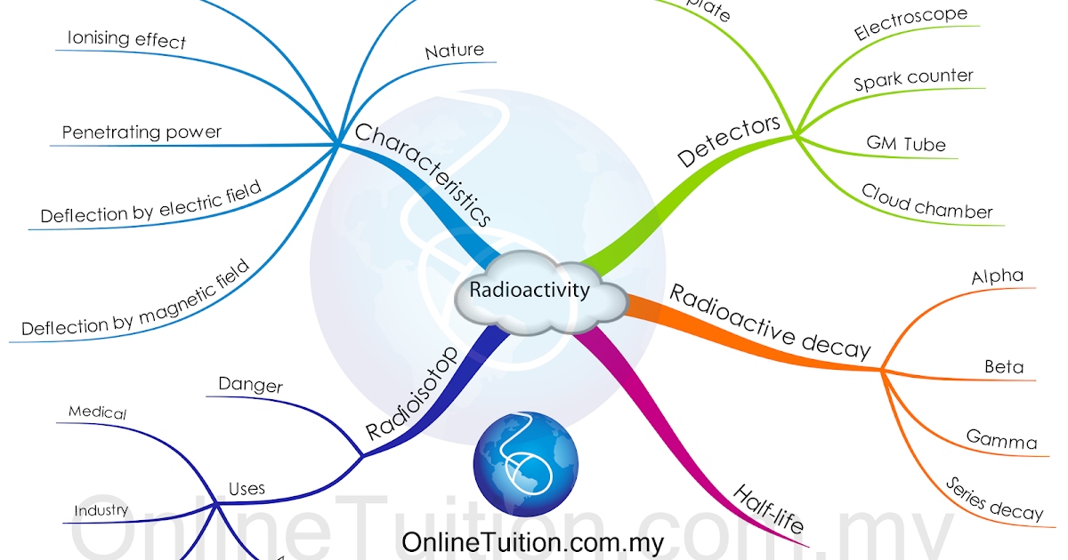 Mind Map - Radioactivity | SPM Physics Form 4/Form 5 Revision Notes