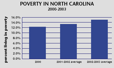 POVERTY IN NORTH CAROLINA : Poverty in North Carolina