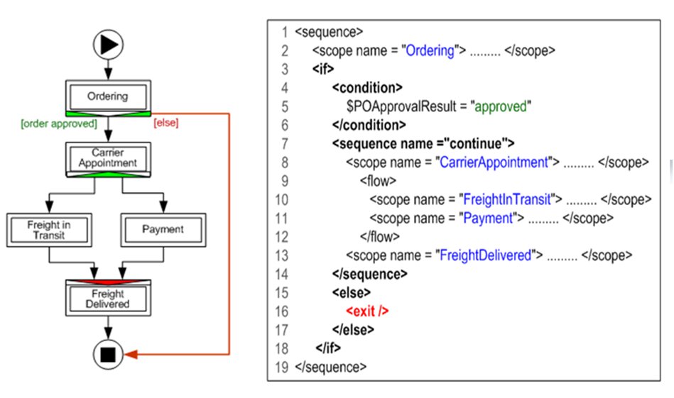 Make Friends & Share Our Knowledge: Business Process Execution Language ...