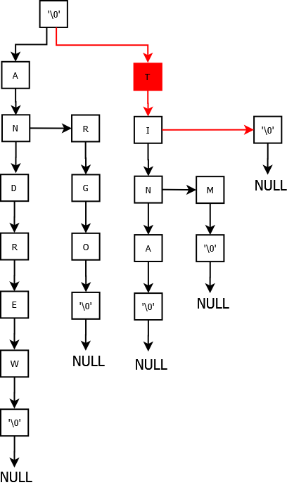 Simplest Codings Trie Implementation In C 9473