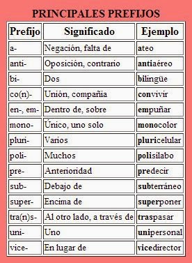 Blog de los niños: Formación de palabras: Prefijos, sufijos y palabras ...