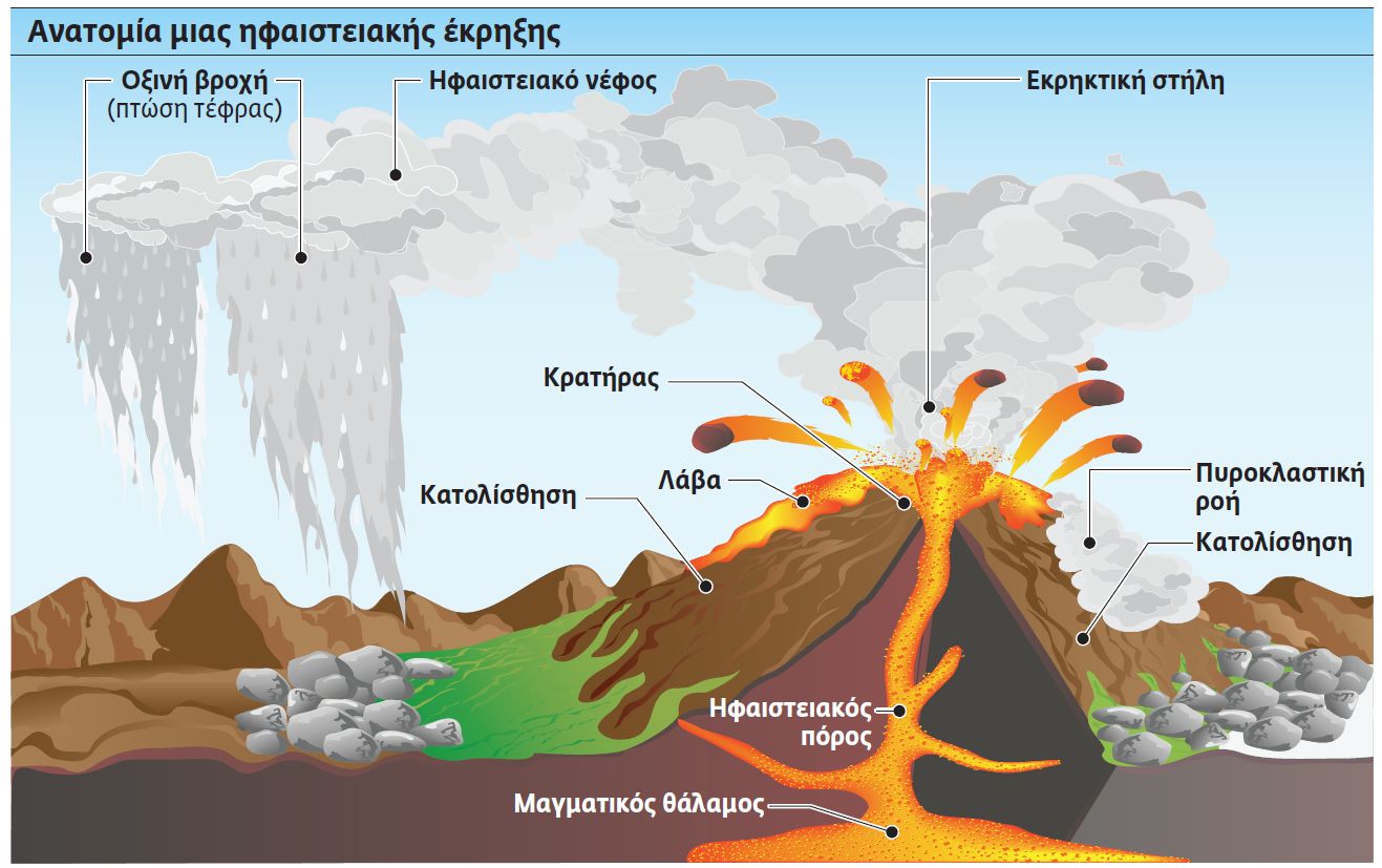 e-Έκτη: Ηφαίστεια – Σεισμοί