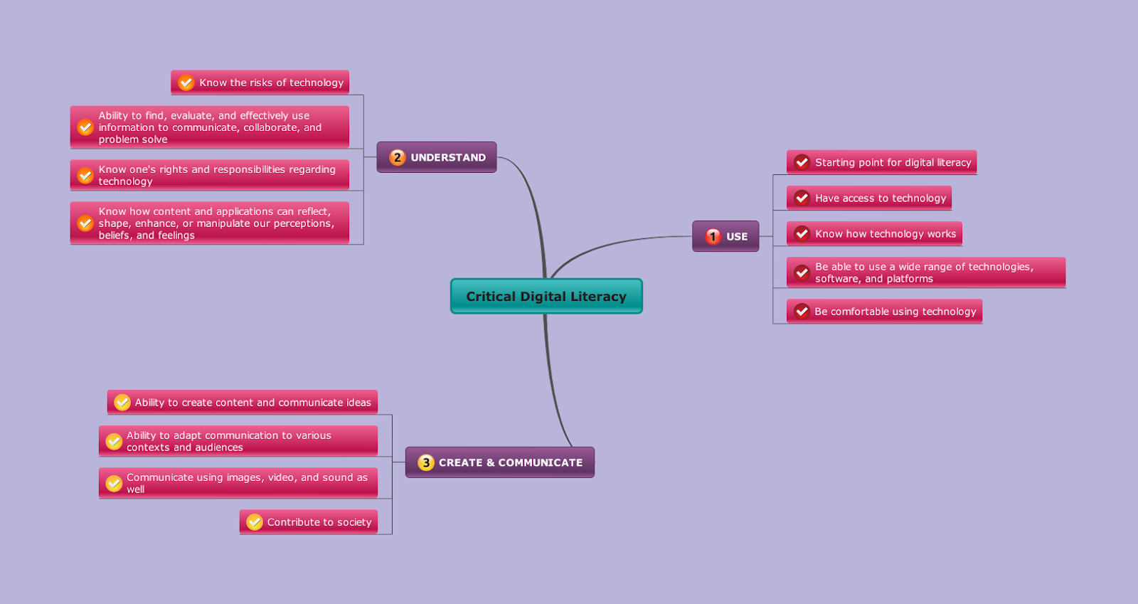 Ch. 1: Critical Digital Literacy... What does that mean?