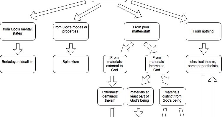 ex-apologist: On Views About Creation and Their Implications