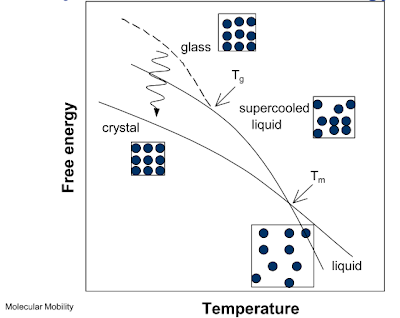 Perspectives of a Young Scientist: Under the Hood: Amorphous Solids