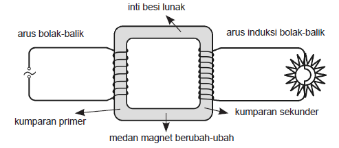 Pengertian Transformator, jenis-jenis dan bagian-bagian transformator