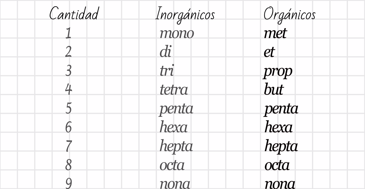 Ciencias de Joseleg: 4 LAS REGLAS DE LA NOMENCLATURA SISTEMATICA INORGÁNICA