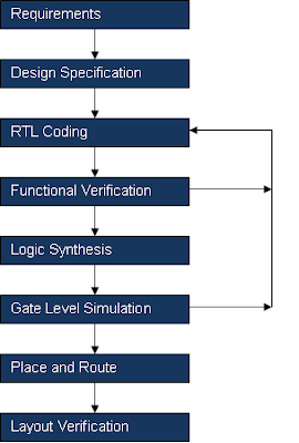 eVLSI: Typical ASIC Design Flow