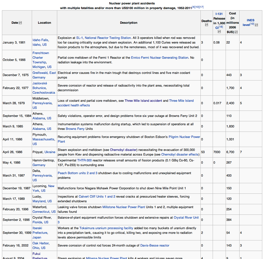 whats up: 25th Anniversary of Chernobyl Nuclear Disaster | NUCLEAR ...