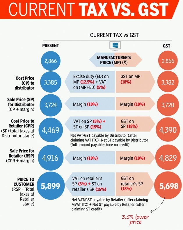 People Asking: How Will New Taxation System GST Work