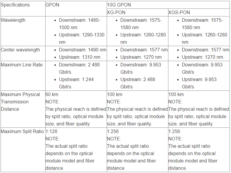 Daisy Thunder-link : GPON, XG-PON, XGS-PON, What is the difference?