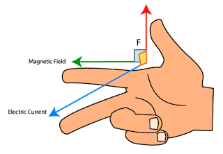 The World Through Electricity: Fleming's Right hand rule and Right hand ...